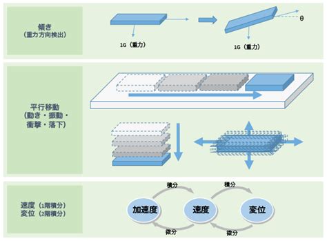 加速度センサーの基本と原理 加速度センサー 仕組み 丸文株式会社