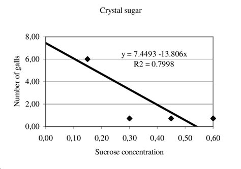 Effect Of Sucrose Concentrations Crystal Sugar On The Number Of Galls Download Scientific