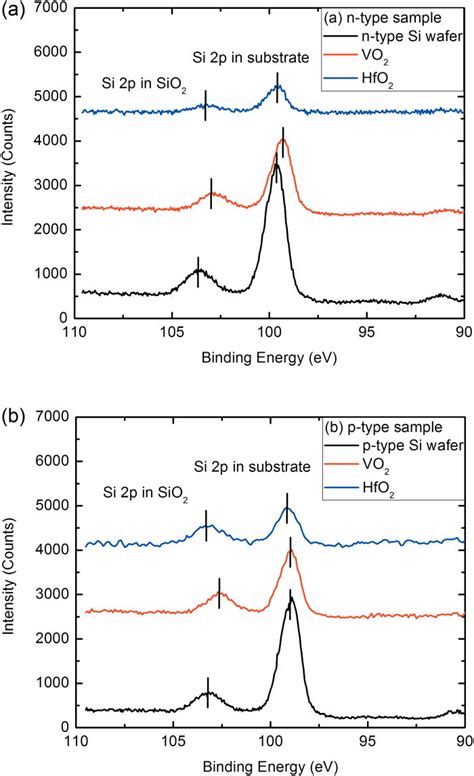 Band Alignment Of Vanadium Oxide As An Interlayer In A Hafnium Oxide Silicon Gate Stack