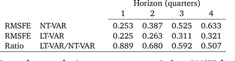 Table 4 From Bayesian Analysis Of Latent Threshold Dynamic Models A
