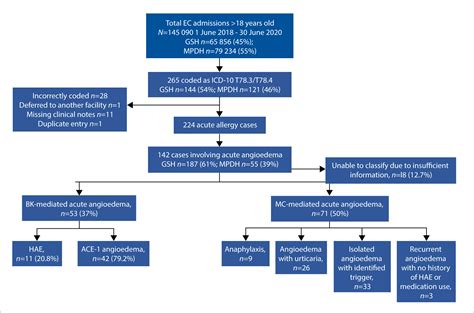 Acute Angioedema In Cape Town Emergency Centres And A Suggested