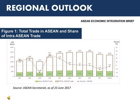 Asean Economic Integration Pptx