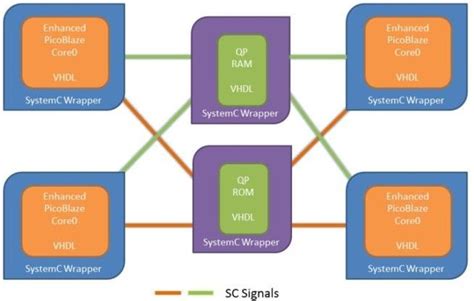 systemc vhdl implementation of the pdpid download scientific diagram