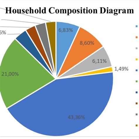 Household Composition Diagram Download Scientific Diagram