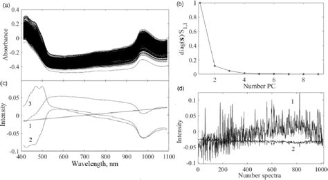 figure 2 from a novel compression method of spectral data matrix based