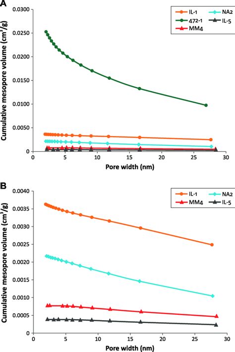 A Cumulative Mesopore Volumes Of Shale Samples Obtained By The Download Scientific Diagram