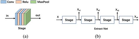 detail of extract net stage module a is composed of vgg basic module