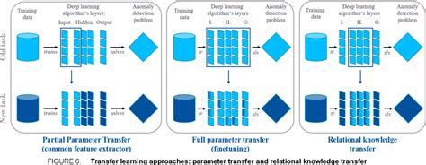 Figure 6 From A Survey On Anomaly Detection For Technical Systems Using