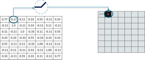Convolutional Neural Network Cnn Tutorial In Python Using Tensorflow Edureka