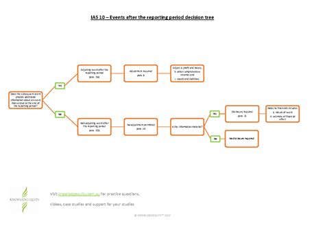 Flowchart Ias 10 Decision Tree 2017 Ias 10 Events After The
