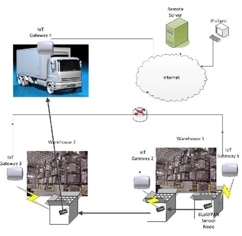Figure 8 From Node Mobility Scheme For Ip And Non Ip Wireless Personal