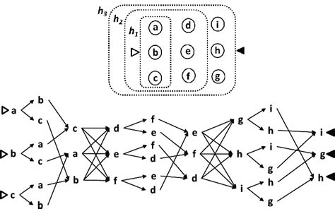 Hypergraph Top And Graph Bottom Based Models For The Sequence Of