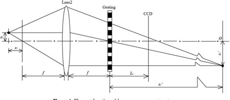 Figure 4 From Measurement Of Wafer Focus By Grating Shearing Interferometry Semantic Scholar