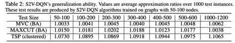 【ml4co论文精读】learning combinatorial optimization algorithms over graphs