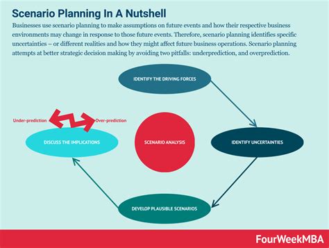 What Is The Four Actions Framework And Why It Matters In Business