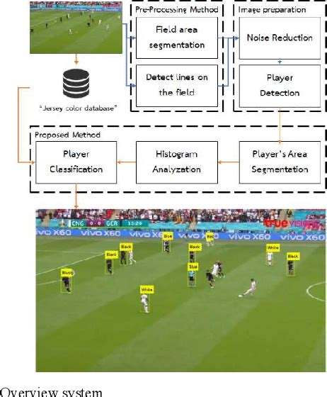 figure 1 from soccer player detection and soccer team classification