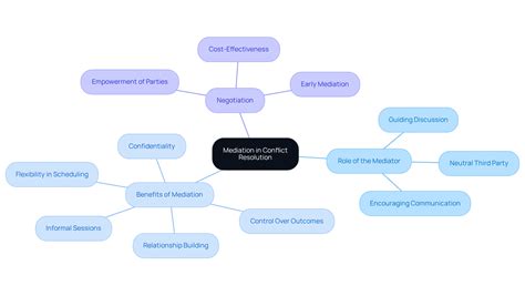 Mediating Definition Understanding Its Role And Importance
