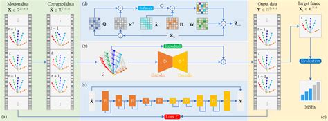 Figure 1 From Stgae Spatial Temporal Graph Auto Encoder For Hand Motion Denoising Semantic