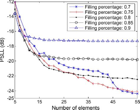 Figure 5 From Synthesis Of Sparse Linear Arrays Using Vector Mapping And Simultaneous