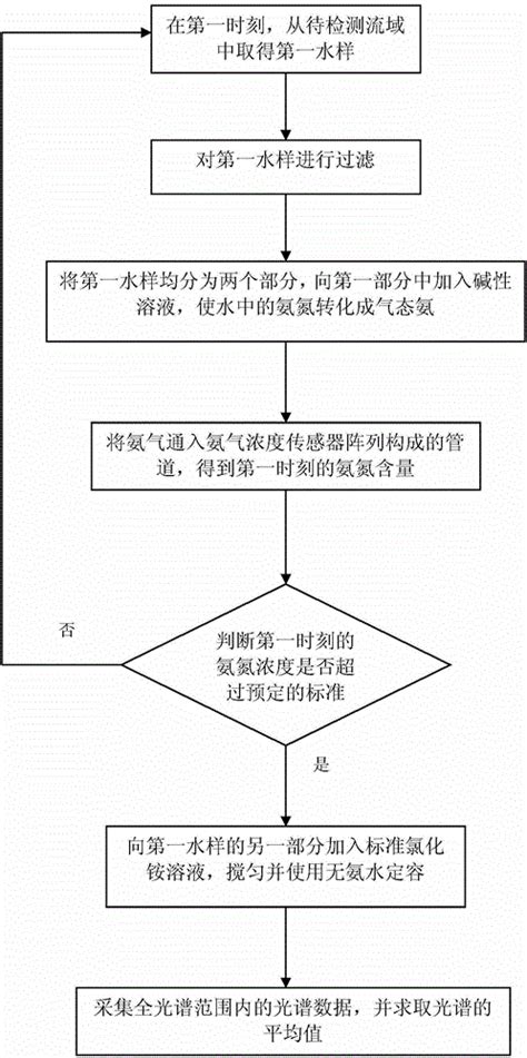 Drainage Basin Ammonia Nitrogen Concentration Detection Method Eureka