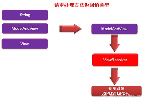 Springmvc视图解析springmvc 视图解析式 Csdn博客