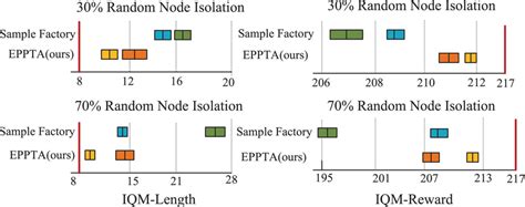 Convergence Performance Comparison In The Presence Of Random Node