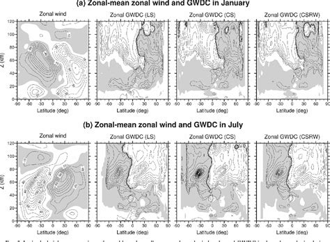 Figure 3 From A Lagrangian Spectral Parameterization Of Gravity Wave Drag Induced By Cumulus