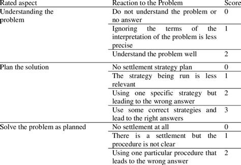 Guidelines Scoring Of Problem Solving Download Table