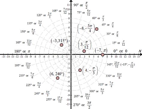 Polar Coordinates Equations And Graphs