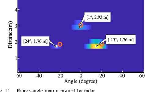 Figure 11 From Vital Signs Detection With Difference Beamforming And Orthogonal Projection