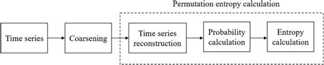 multi‐scale permutation entropy mpe calculation flow chart