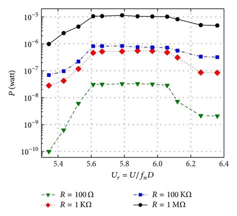 Variations Of A Transverse Displacement B And C Voltage