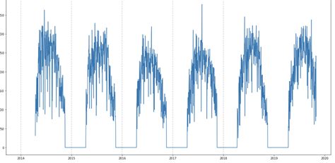 Time Series SARIMAX Statsmodels Model Fit Forecast Predicts NaN Values After Cross Validated