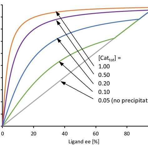 Impact Of Varying The Total Catalyst Concentration [cattot]with