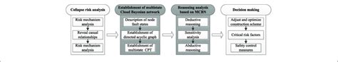 Flowchart Of The Multistate Cloud Bayesian Network Download Scientific Diagram