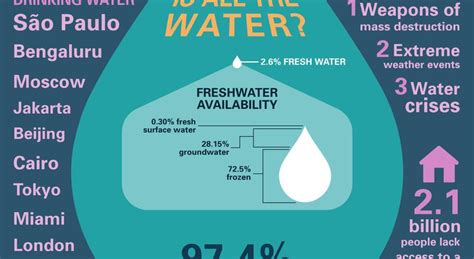 Water Scarcity