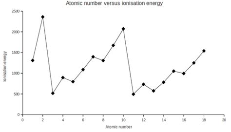 Ionization Energy Graph