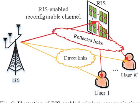 Figure 4 From Evolution Of Noma Toward Next Generation Multiple Access Ngma For 6g Semantic