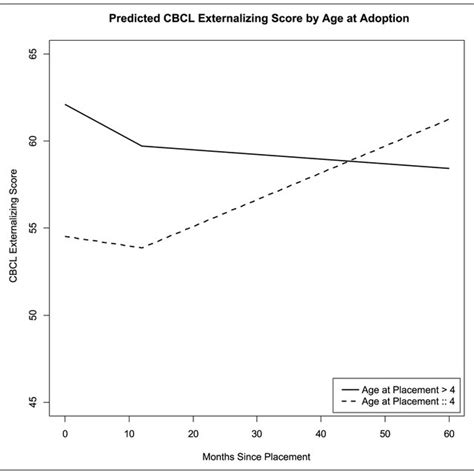 Predicted Cbcl Externalizing Score By Age At Adoption Note Cbcl