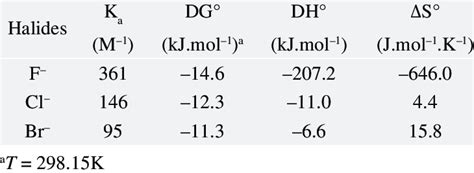 Binding Constants K A And Thermodynamic Parameters Obtained By Itc