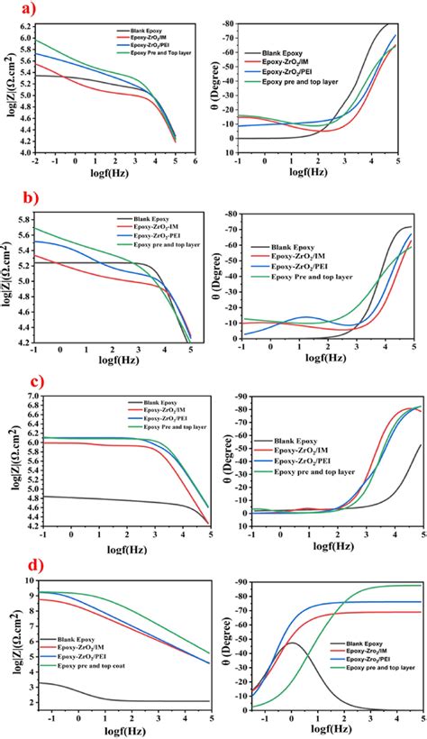 Bode And Phase Angle Plot A After 1 Day Of Immersion B After 3 Days Download Scientific