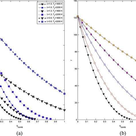 Relations Between The Combustion Efficiency And Compression Ratio See Download Scientific