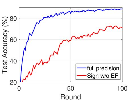 Test Accuracy Of Mlp Trained By Fed Sgd On Mnist Dataset Lecun Et Al