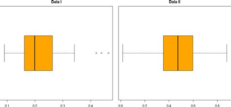 boxplots for data set i and ii download scientific diagram