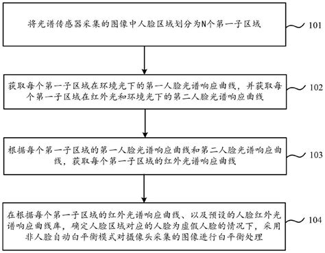 image processing method and device electronic equipment and readable