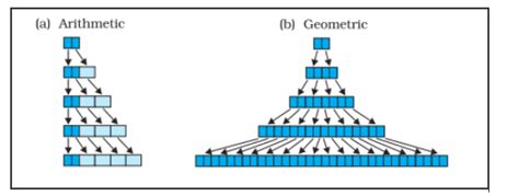 Arithmetic Growth And Geometric Growth Mcq Practice Questions And Answers