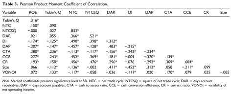 Pearson Product Moment Coefficient Of Correlation Download Scientific Diagram