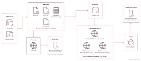 Ai Powered Deception Fake Github Repositories Spread Smartloader And Lumma Stealer