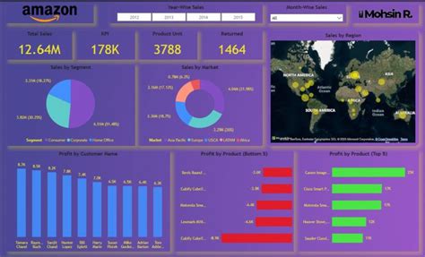 Powerbi Dataanalytics Businessintelligence Datainsights Mohsinraza