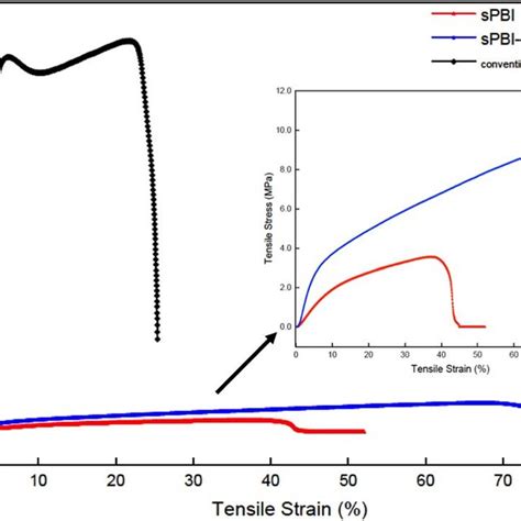 Atr Ftir Spectra Of A S Pbi Membrane Before Cell Testing B S Pbi